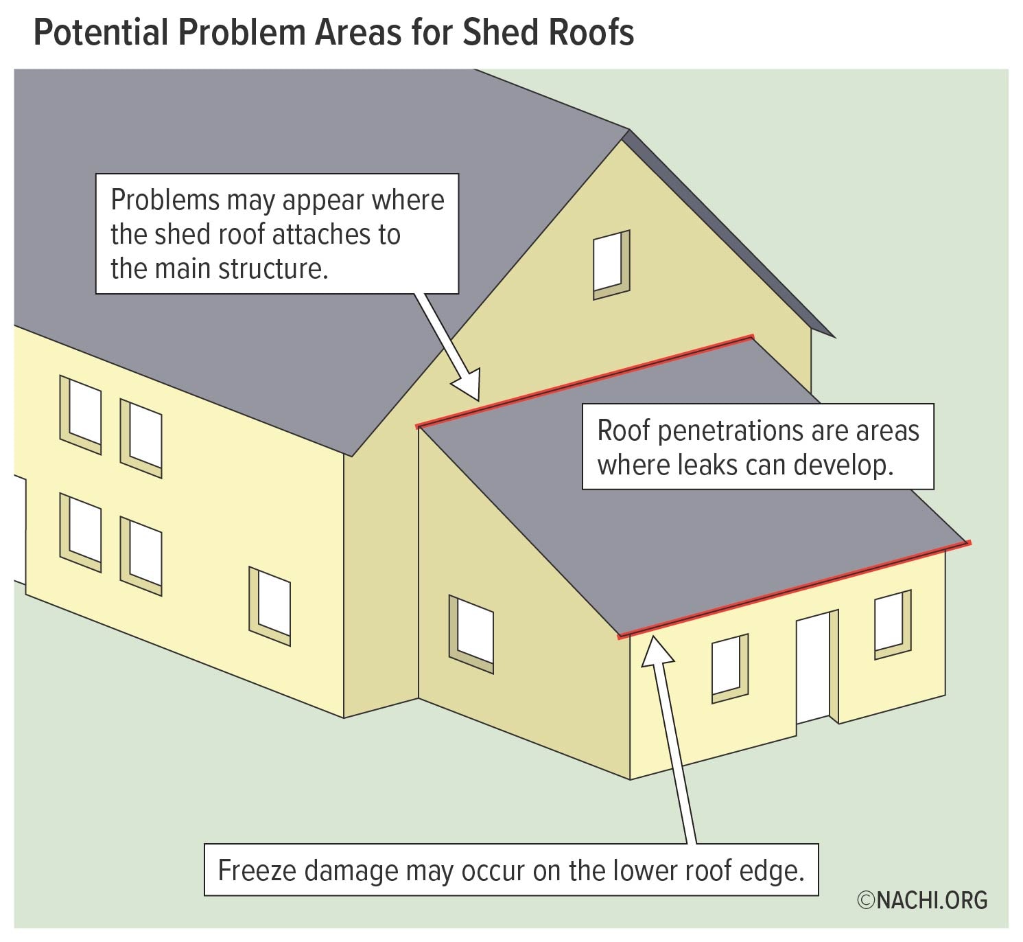 Potential Problem Areas for Shed Roofs - Inspection Gallery - InterNACHI®