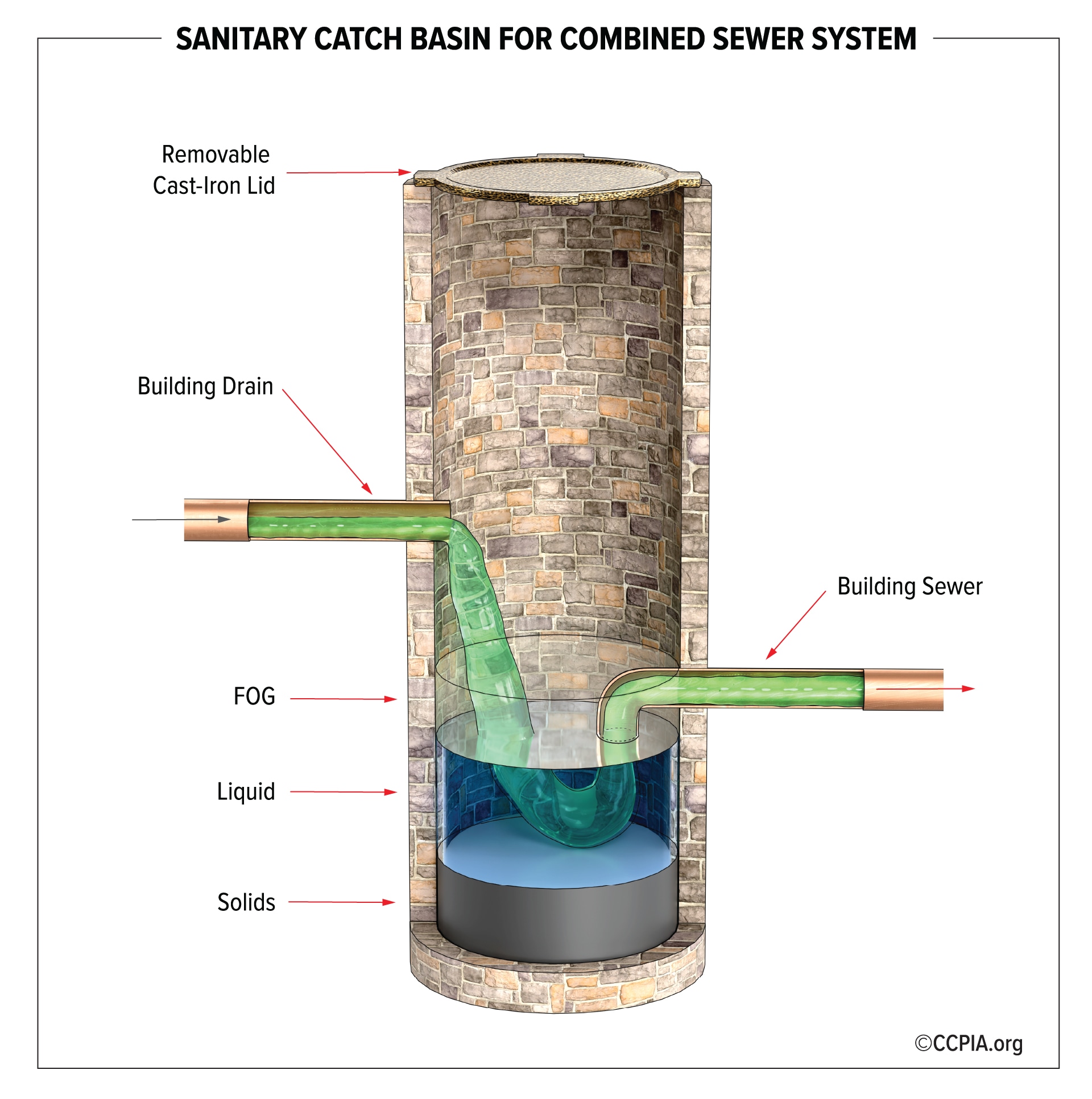 Sanitary Catch Basin for Combined Sewer System - Inspection Gallery ...