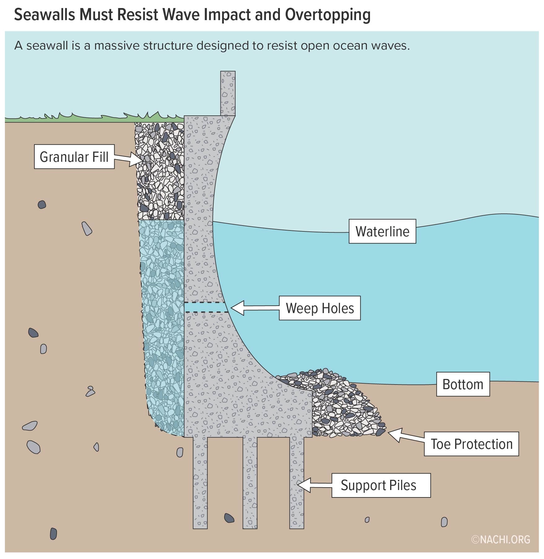 Seawalls must Resist Wave Impact and Overtopping - Inspection Gallery ...