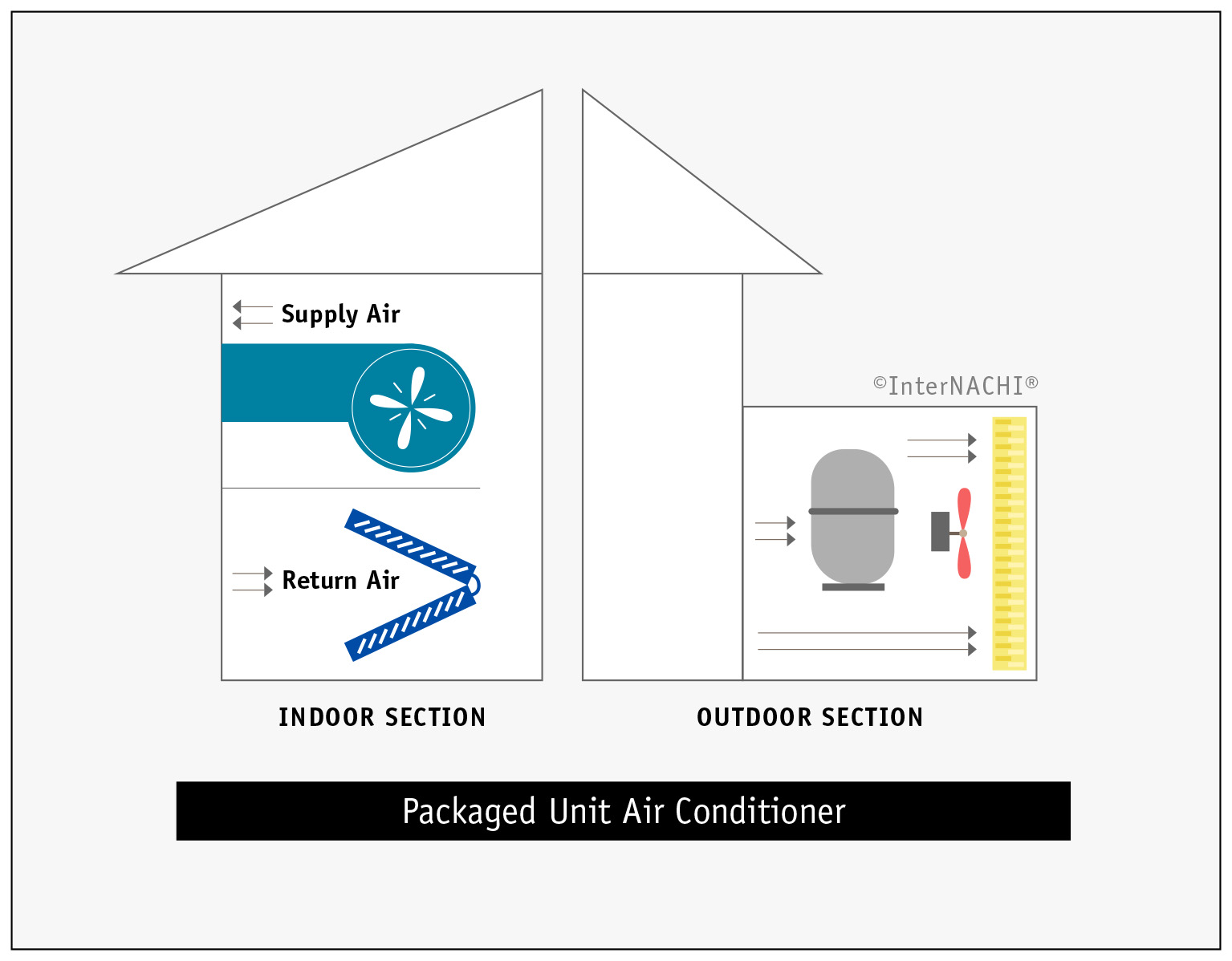 Packaged Unit Air Conditioner - Inspection Gallery - InterNACHI®