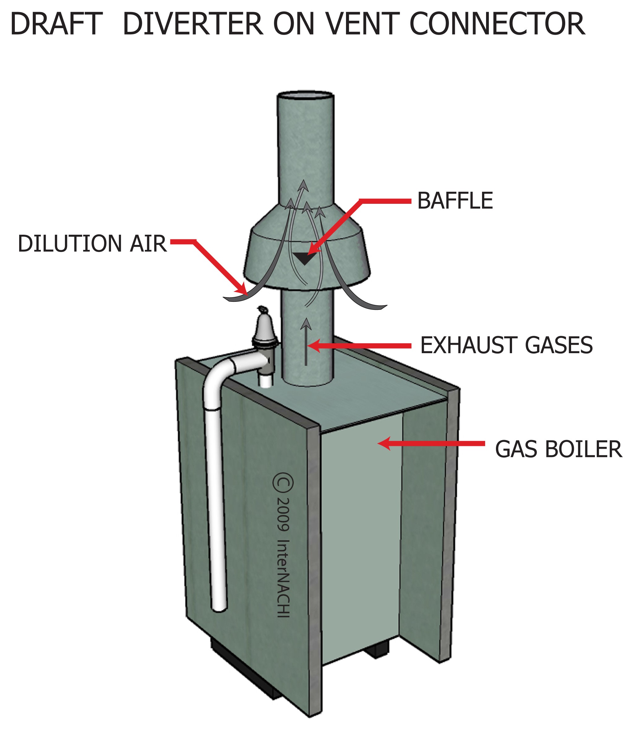 Draft Diverter on Vent Connector - Inspection Gallery - InterNACHI®