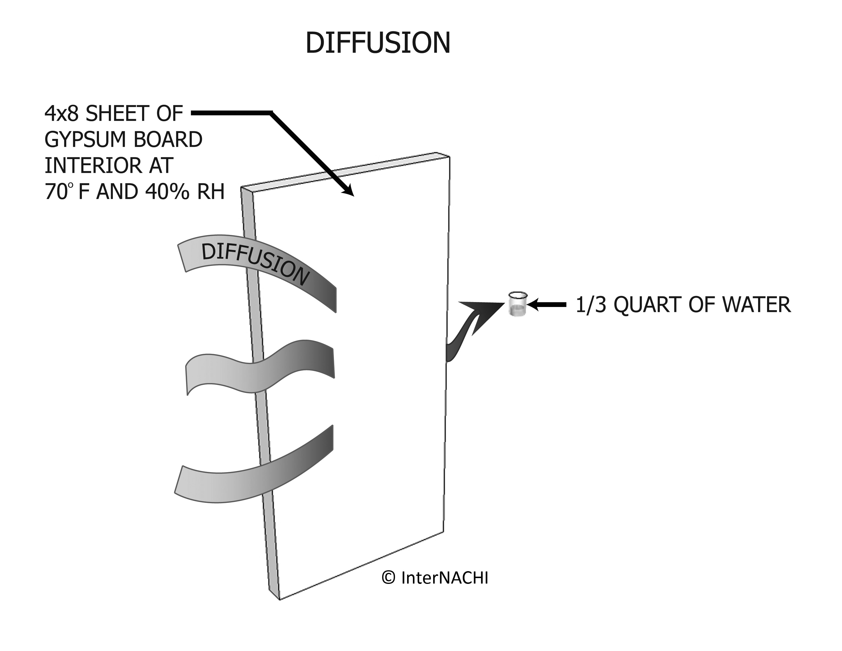 Diffusion - Inspection Gallery - InterNACHI®