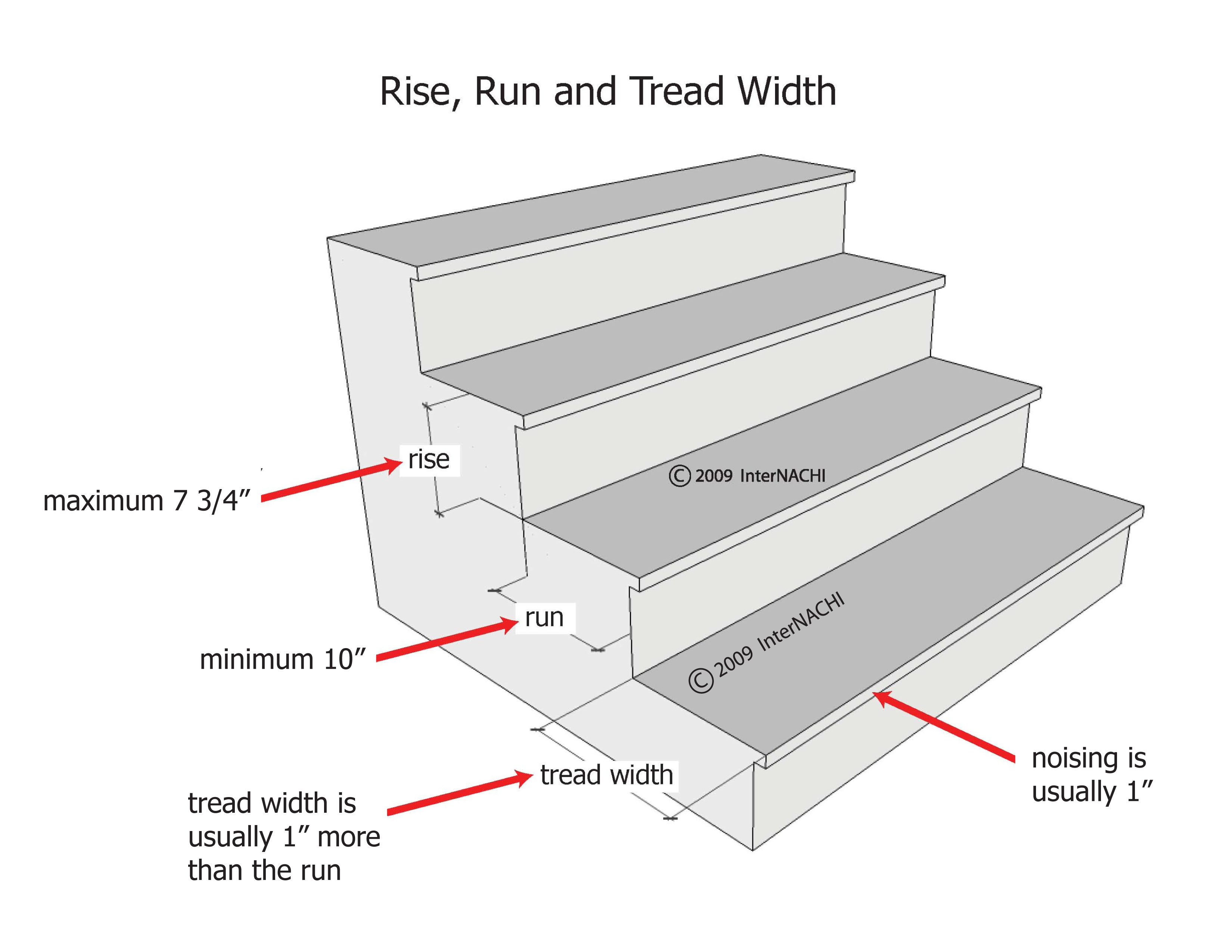 Rise Run And Tread Of A Flight Of Stairs Inspection Gallery Rise Run And Tread Of A Flight Of Stairs Inspection Gallery