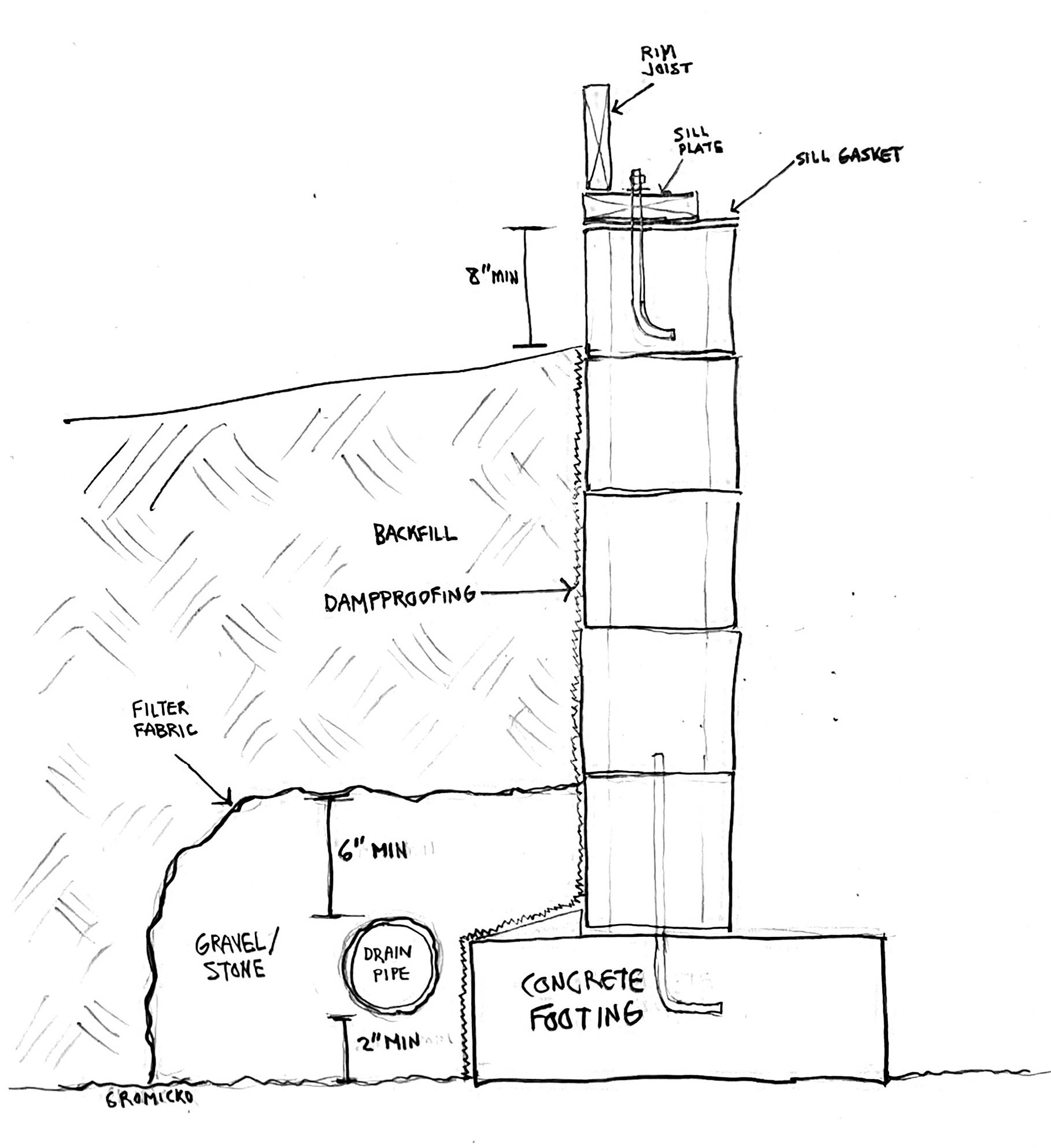 Filter Membrane Covering the Foundation Drainage Gravel - Inspection ...