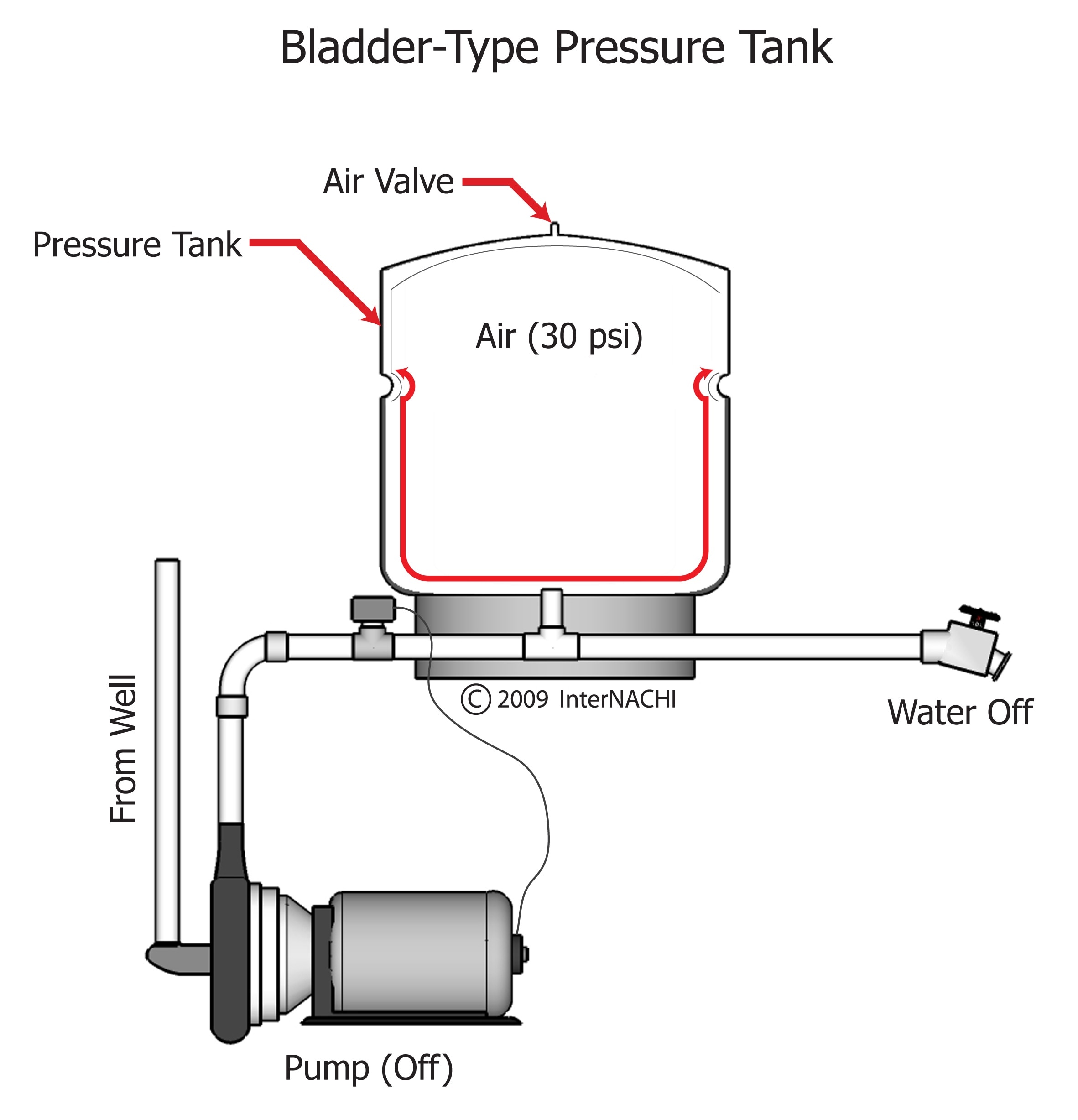 Bladder Type Pressure Tank Inspection Gallery InterNACHI Bladder Type Pressure Tank Inspection Gallery InterNACHI