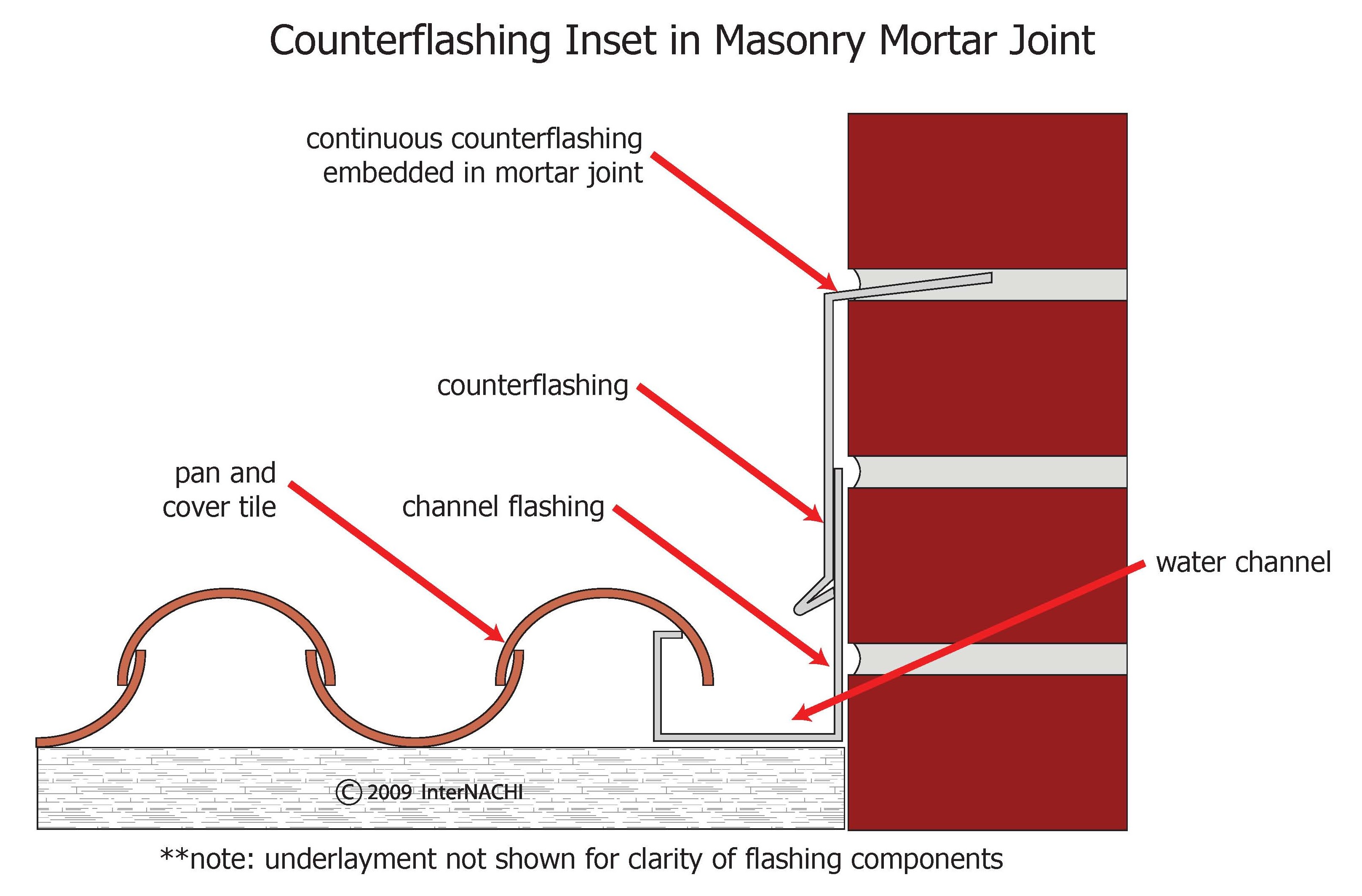 Counterflashing Inset In Mortar Joint - Inspection Gallery - InterNACHI®