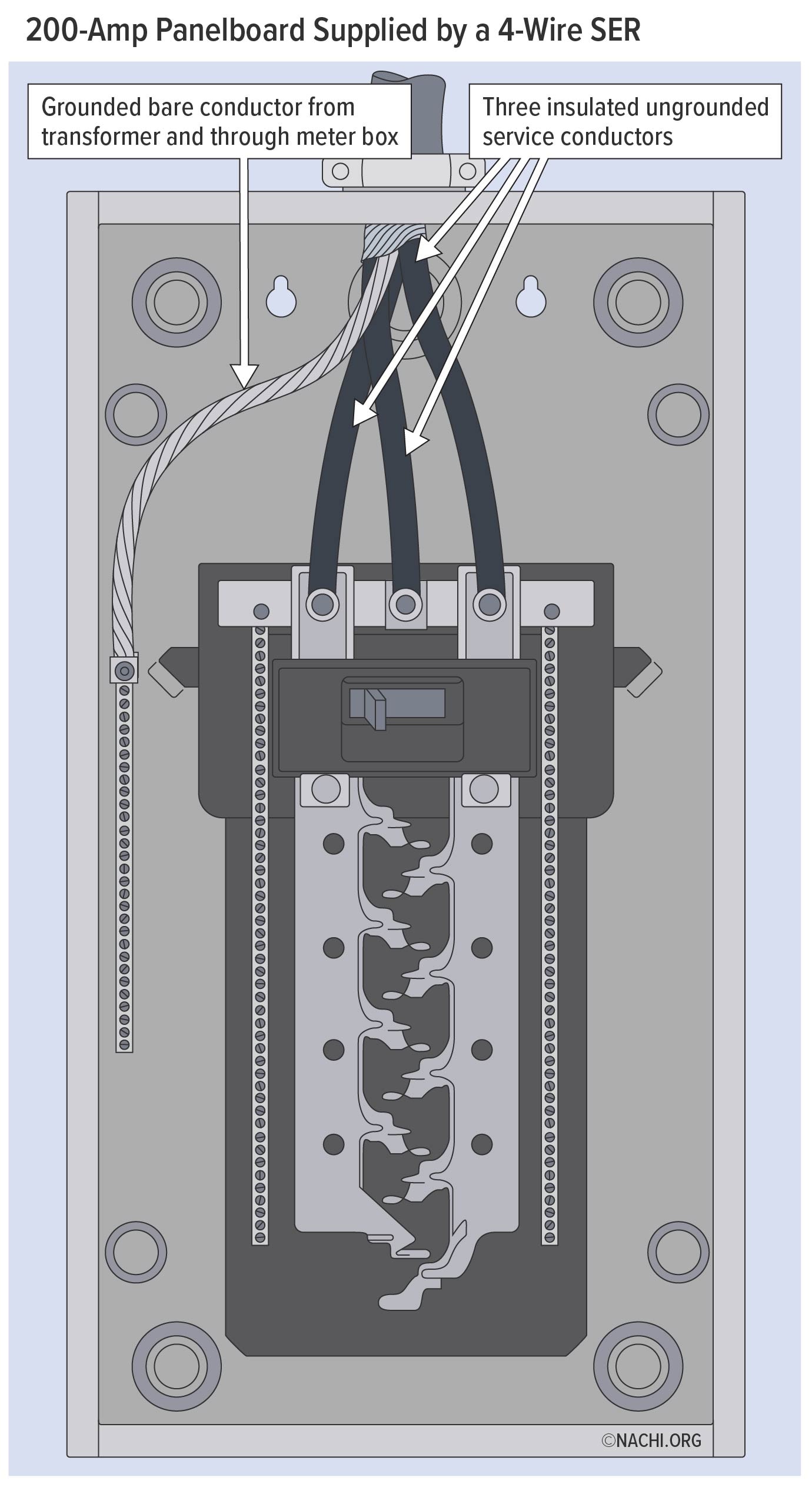200-Amp Panelboard Supplied by 4-Wire-SER - Inspection Gallery ...