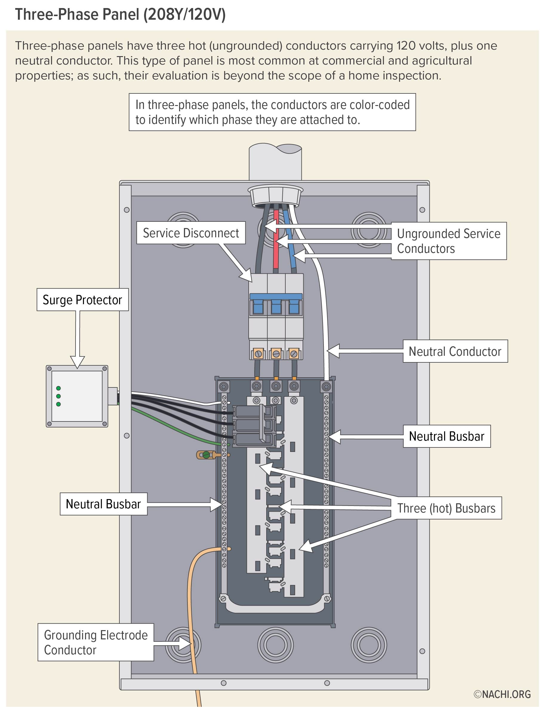 3-Phase Panel (208Y - 120V) - Inspection Gallery - InterNACHI®