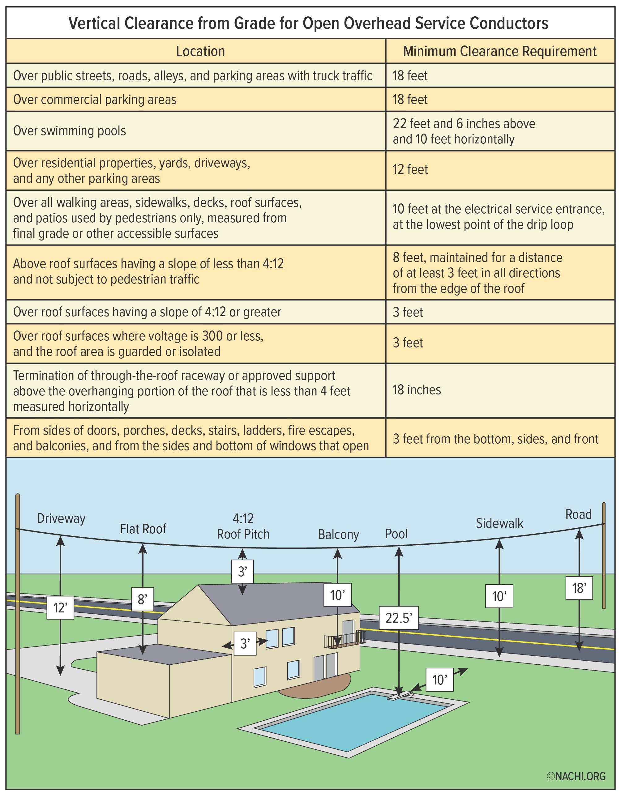 Vertical Clearance from Grade for Open Overhead Service Conductors ...