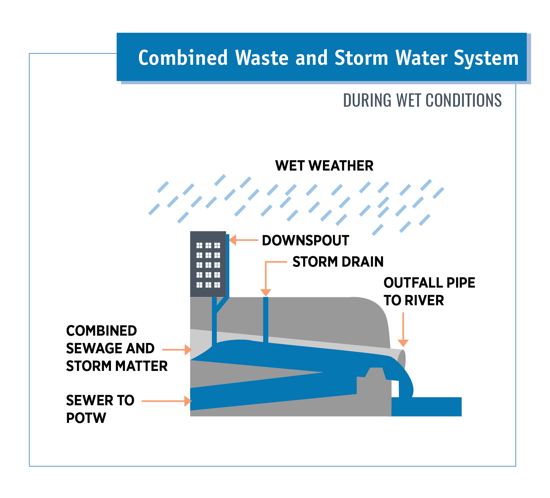 Combined Waste and Storm Water System (Wet) - Inspection Gallery ...