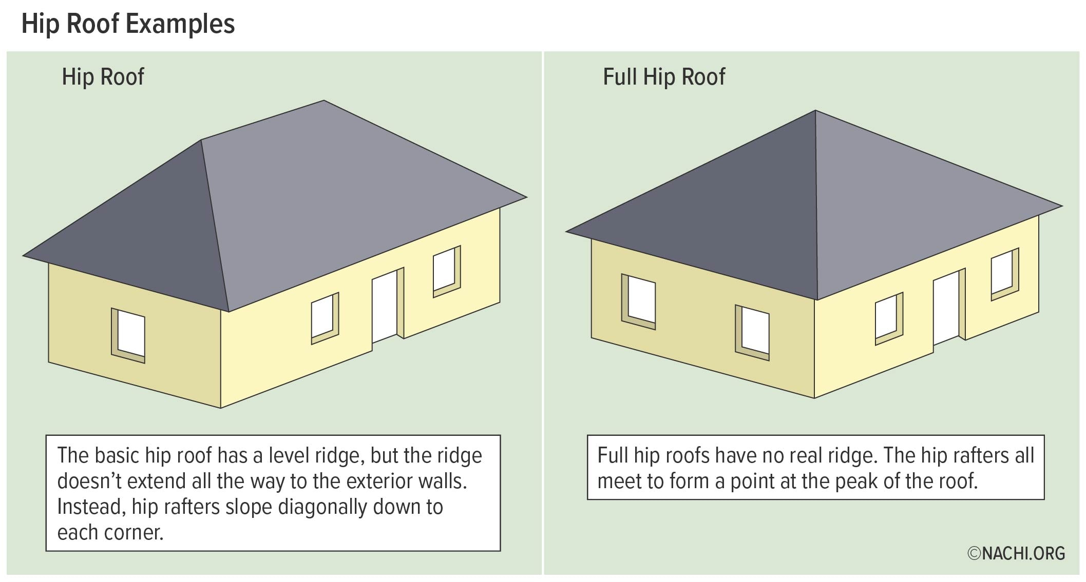 Hip Roof Examples - Inspection Gallery - InterNACHI®