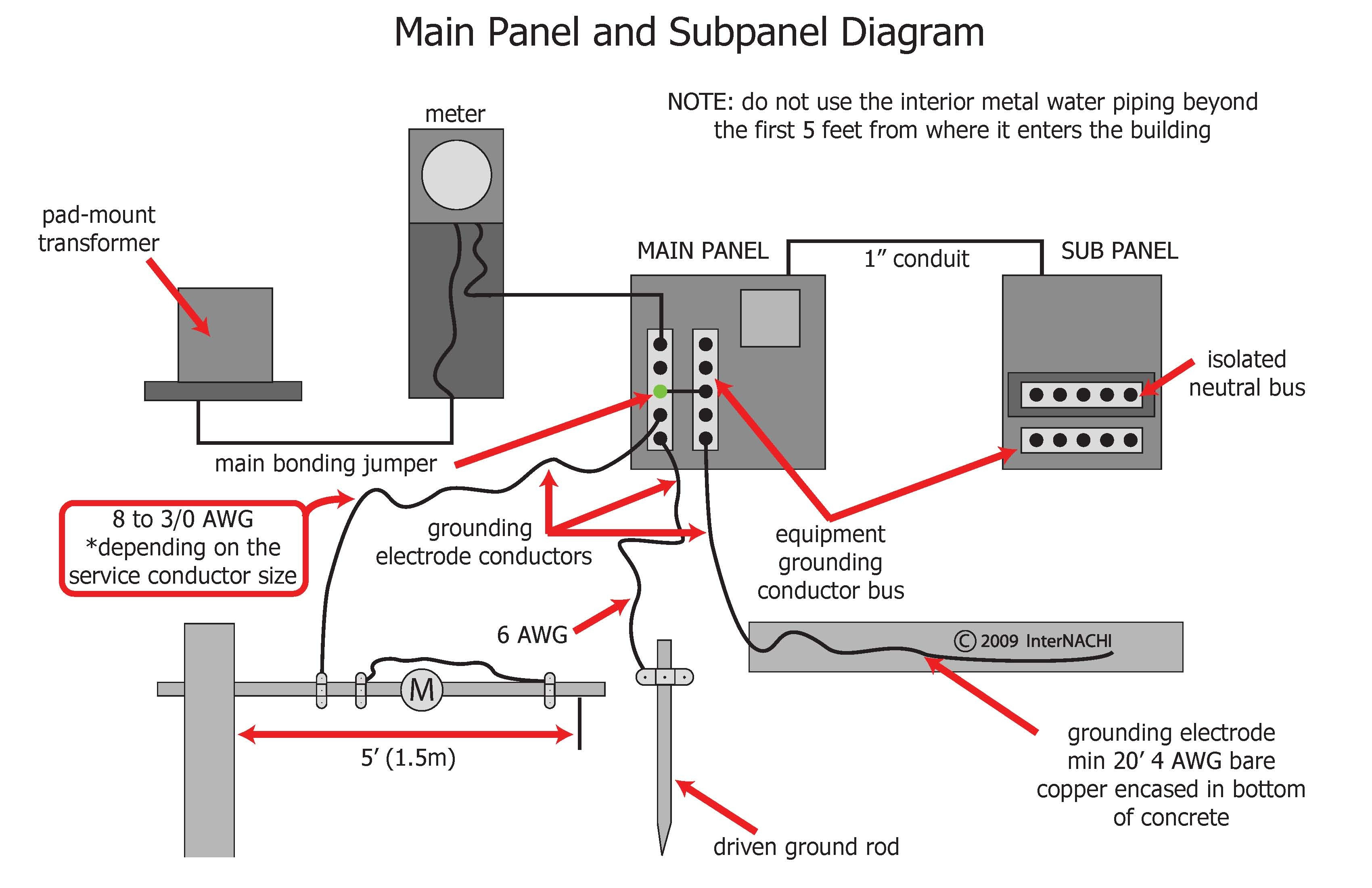 Main Panel and Subpanel - Inspection Gallery - InterNACHI®