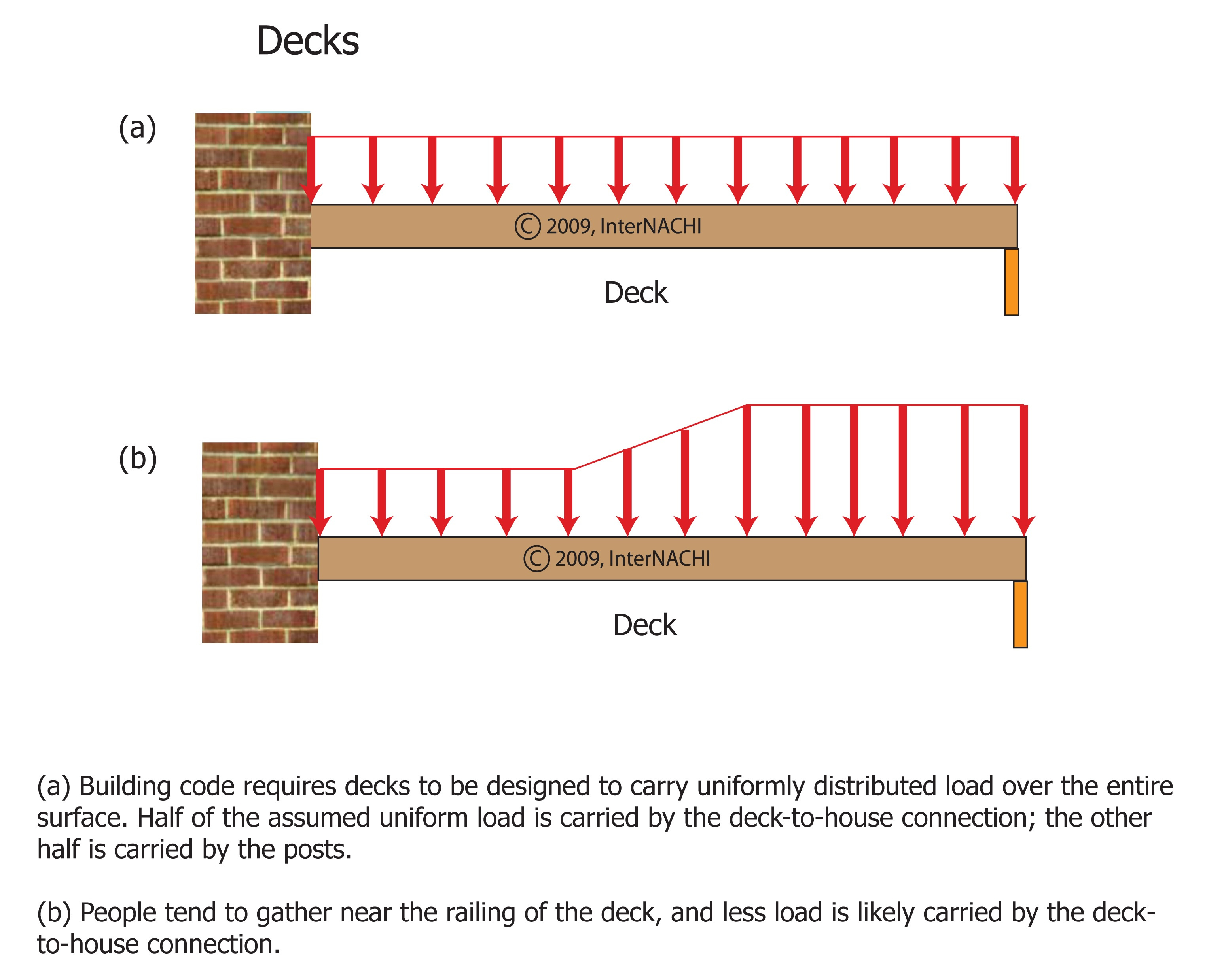 Deck Load Distribution - Inspection Gallery - InterNACHI®