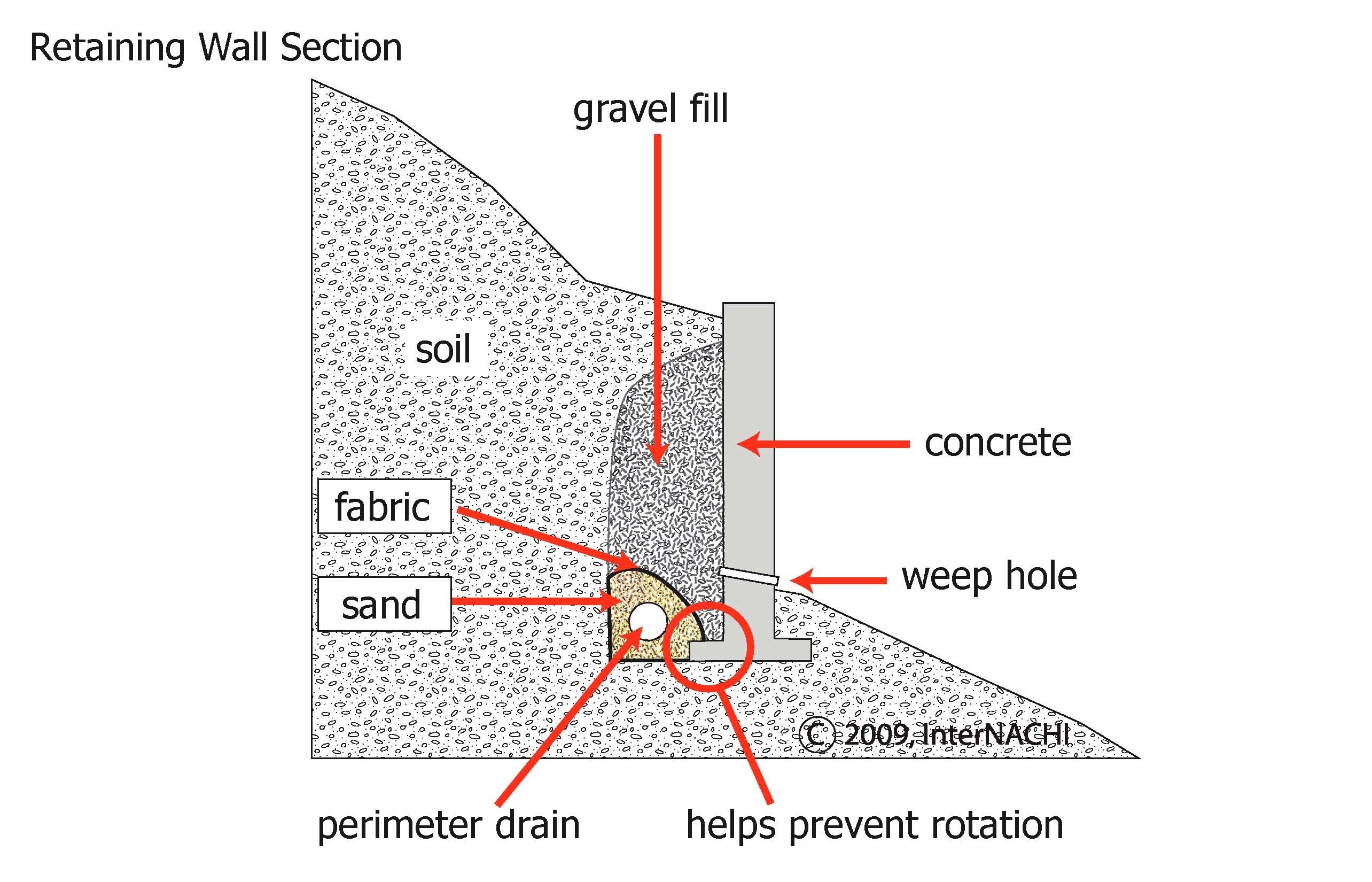 Retaining Wall - Inspection Gallery - InterNACHI®