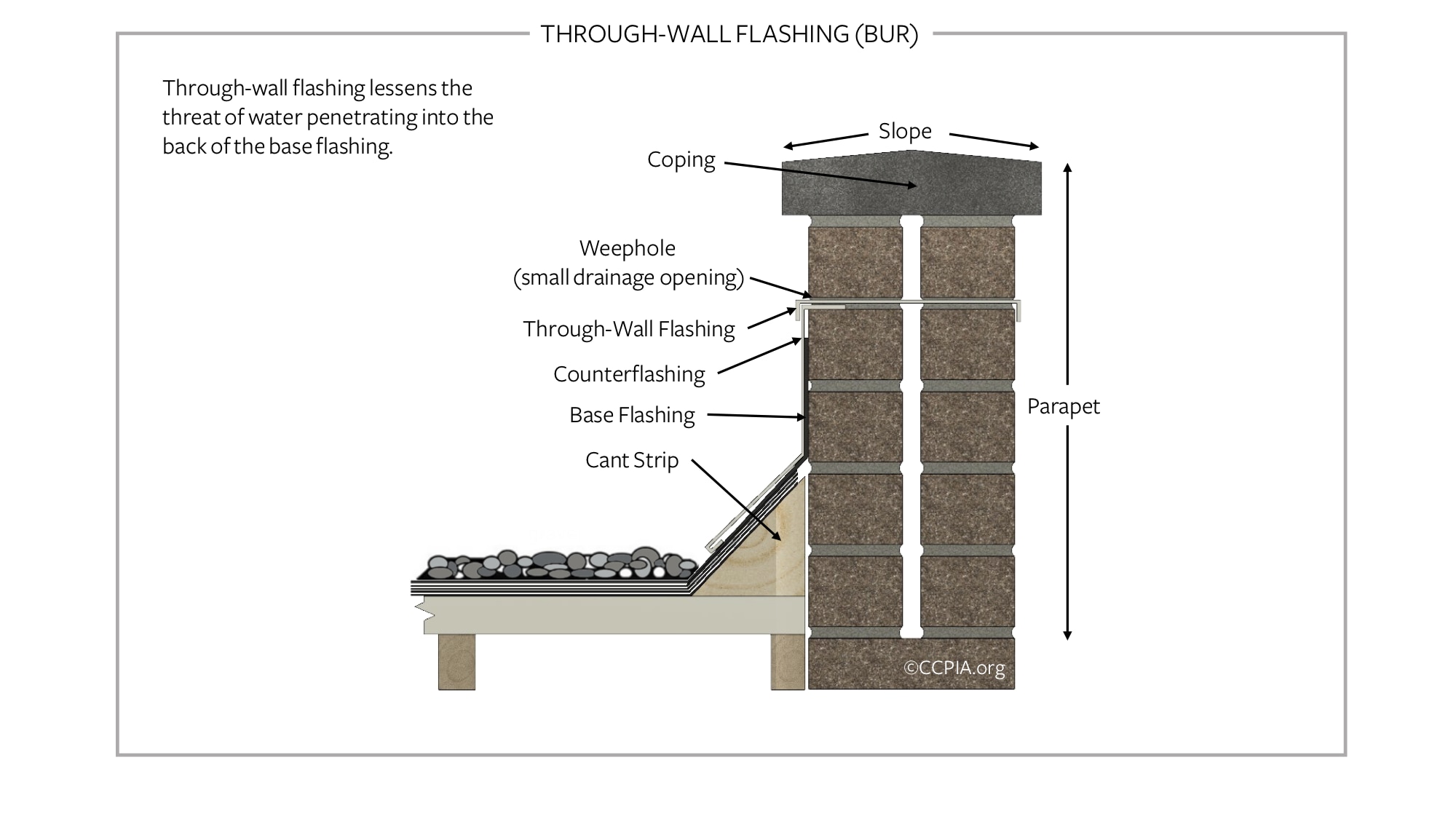Low-Slope Roof Through-Wall Flashing - Inspection Gallery - InterNACHI