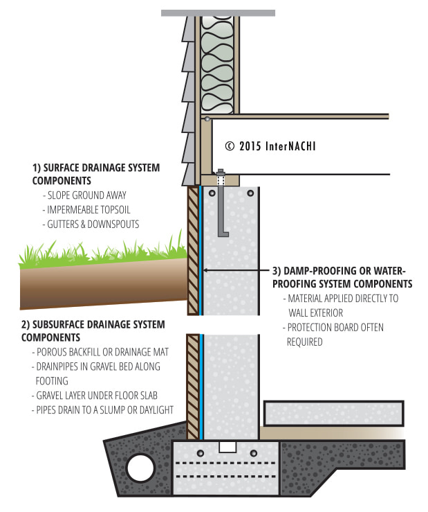 Drainage Components - Inspection Gallery - InterNACHI® Drainage Components - Inspection Gallery - InterNACHI®