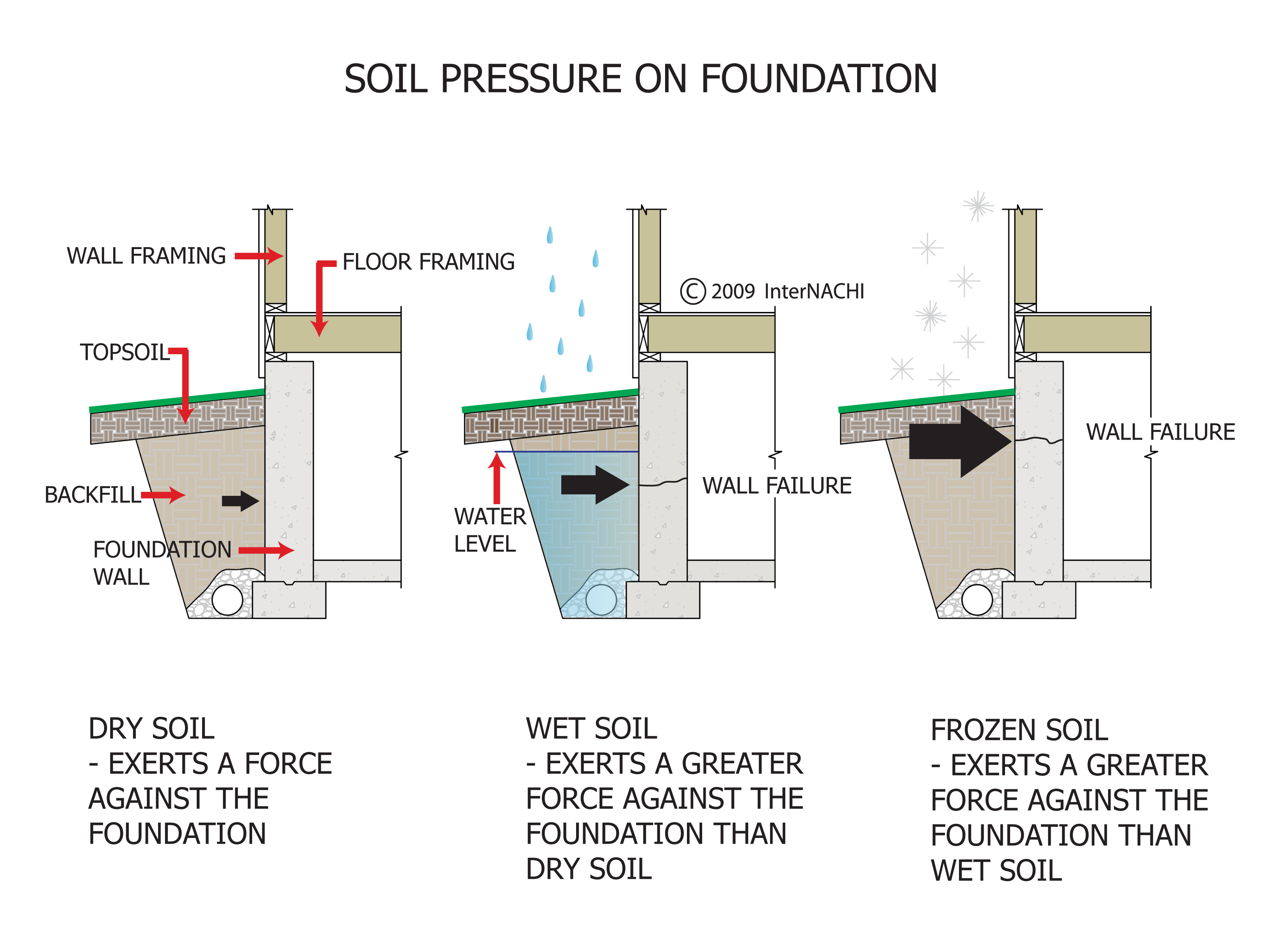 Soil Pressure on Foundation Walls - Inspection Gallery - InterNACHI® Soil Pressure on Foundation Walls - Inspection Gallery - InterNACHI®