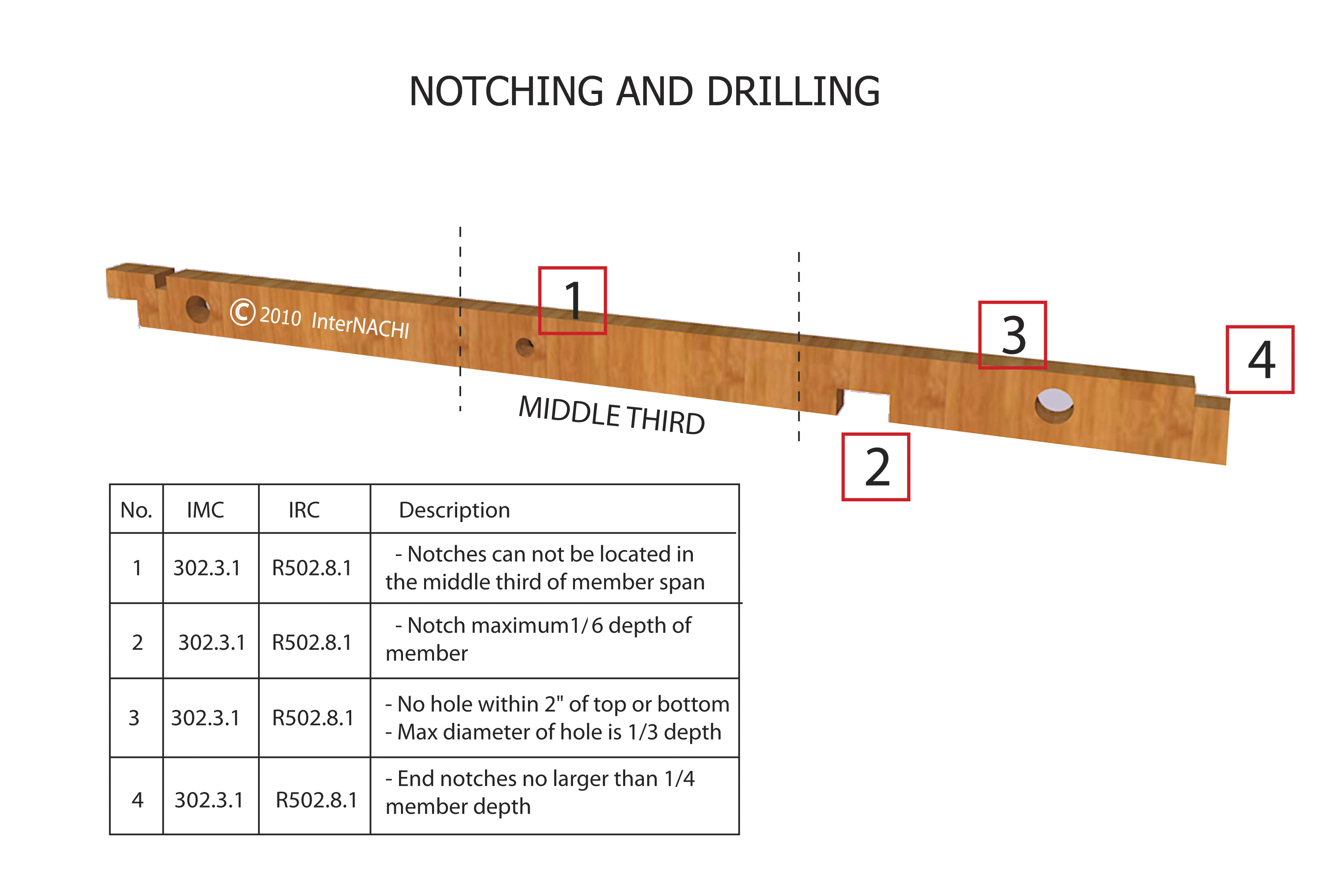 Notching and Drilling - Inspection Gallery - InterNACHI®
