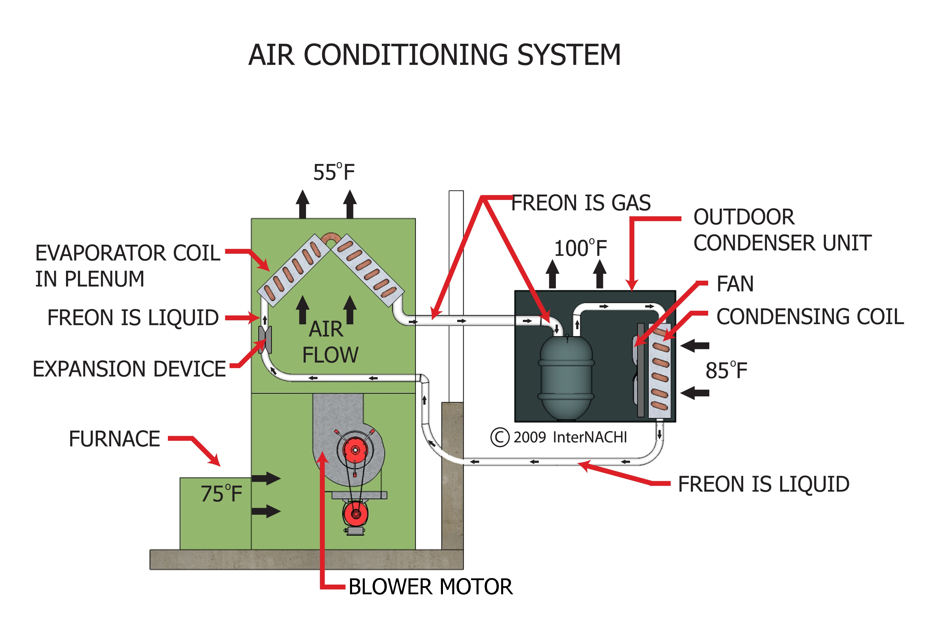 Air Conditioning System - Inspection Gallery - InterNACHI®