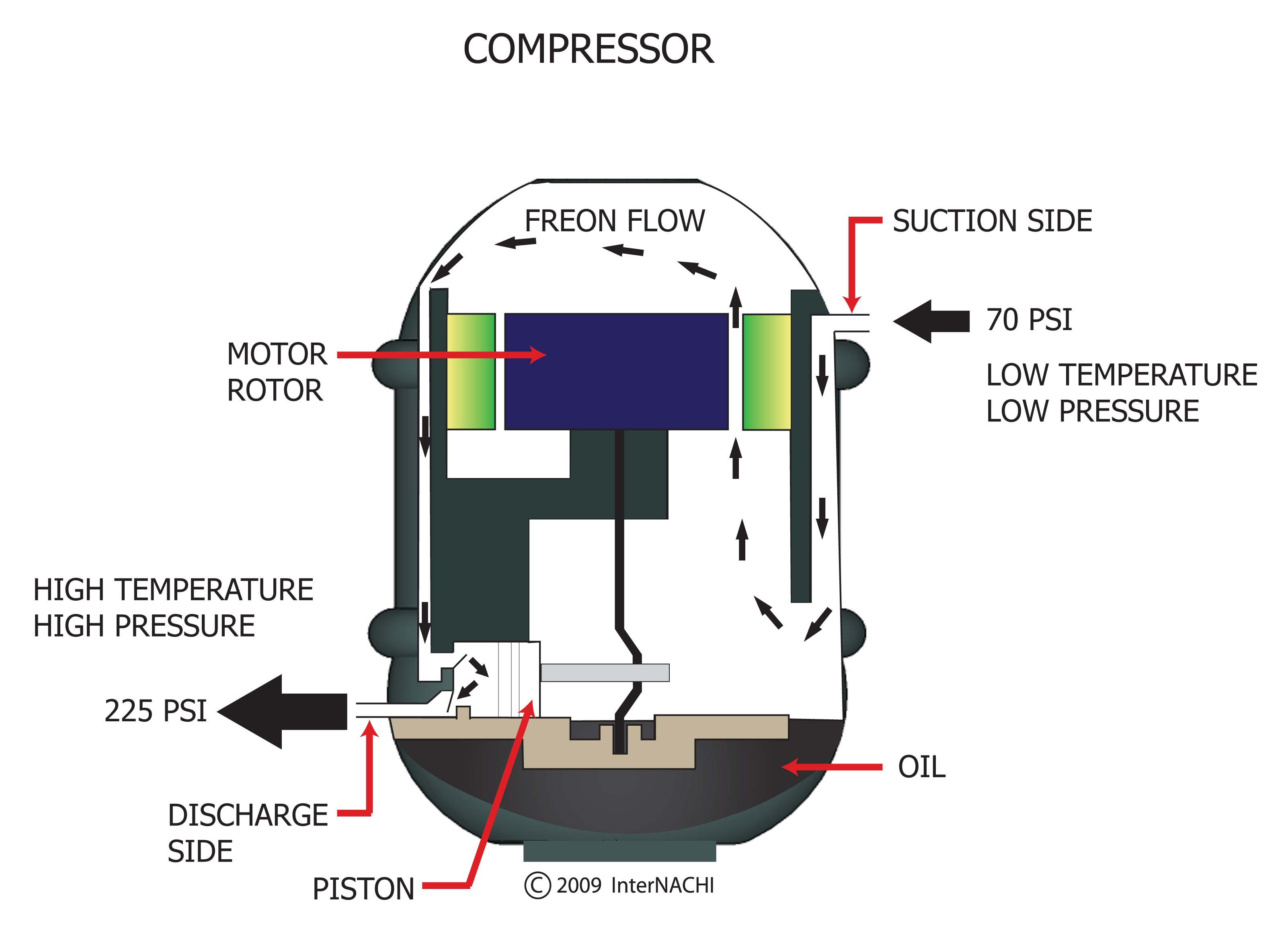 Compressor - Inspection Gallery - InterNACHI®