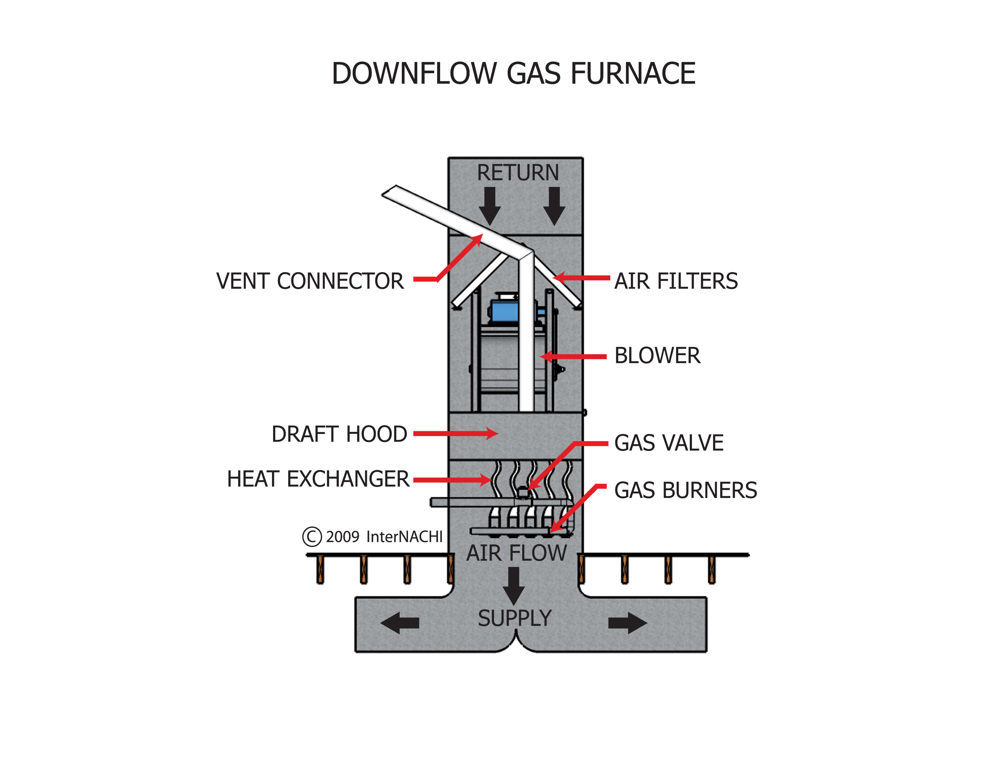Downflow Gas Furnace - Inspection Gallery - InterNACHI®