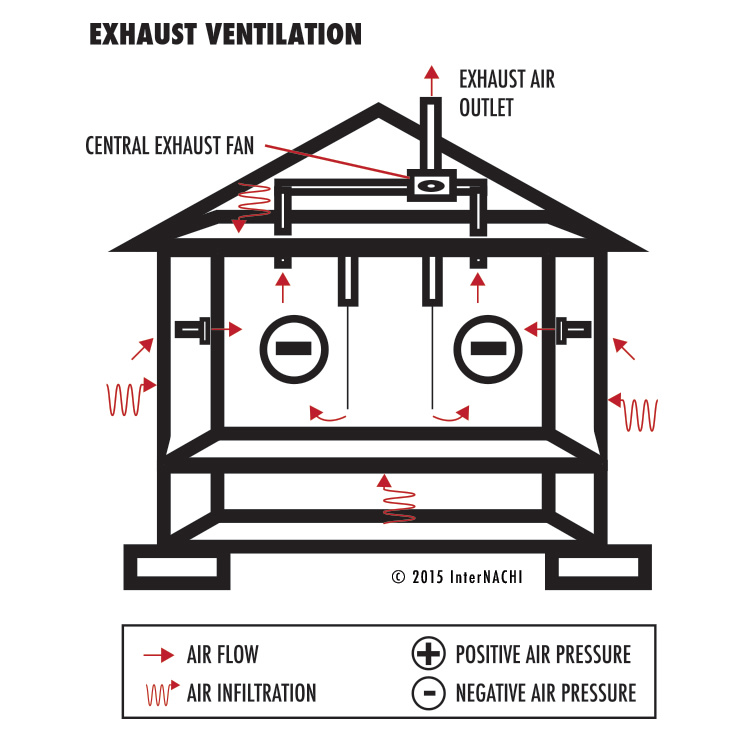 Exhaust Ventilation - Inspection Gallery - InterNACHI®