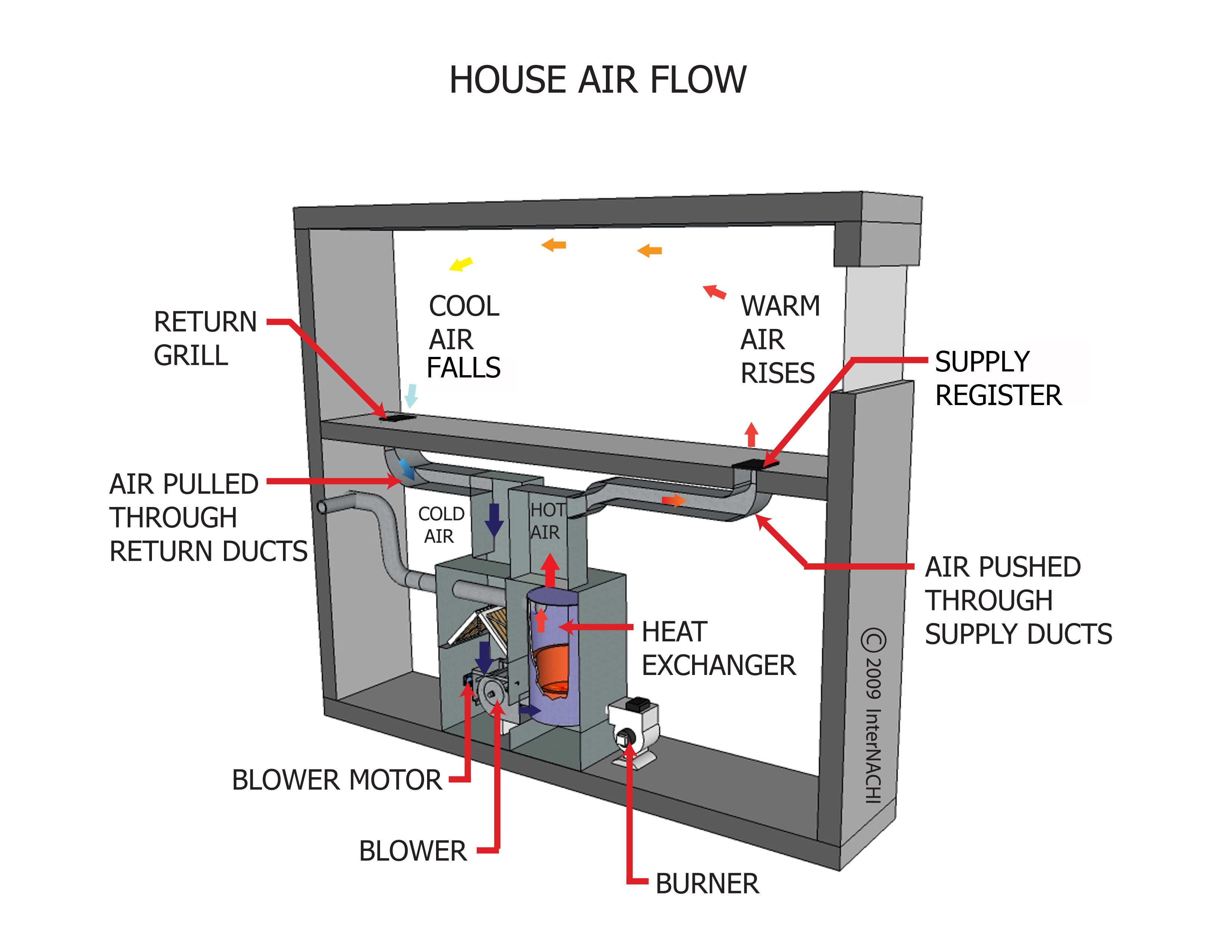 House Duct Air Flow - Inspection Gallery - InterNACHI®