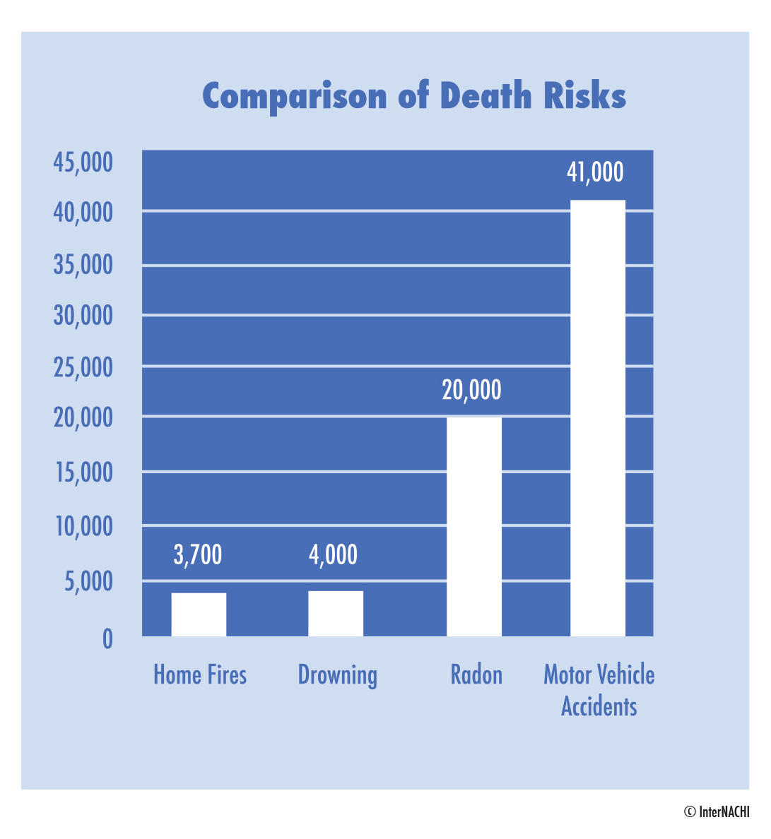 Comparison of Death Risks Chart - Inspection Gallery - InterNACHI®
