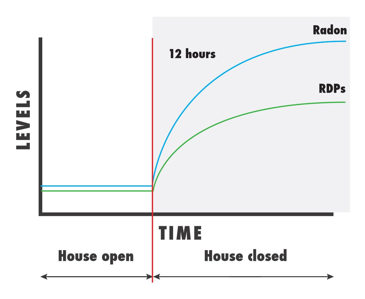 Radon Levels Time Graph - Inspection Gallery - InterNACHI®