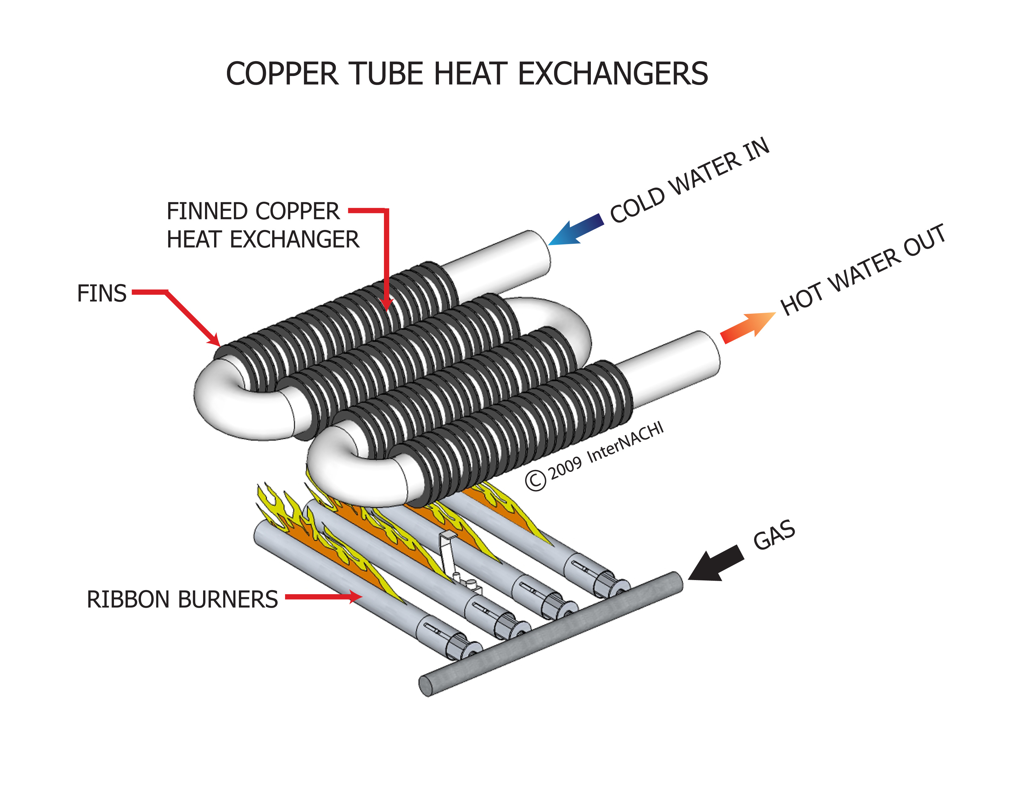 Copper Tube Heat Exchanger - Inspection Gallery - InterNACHI®