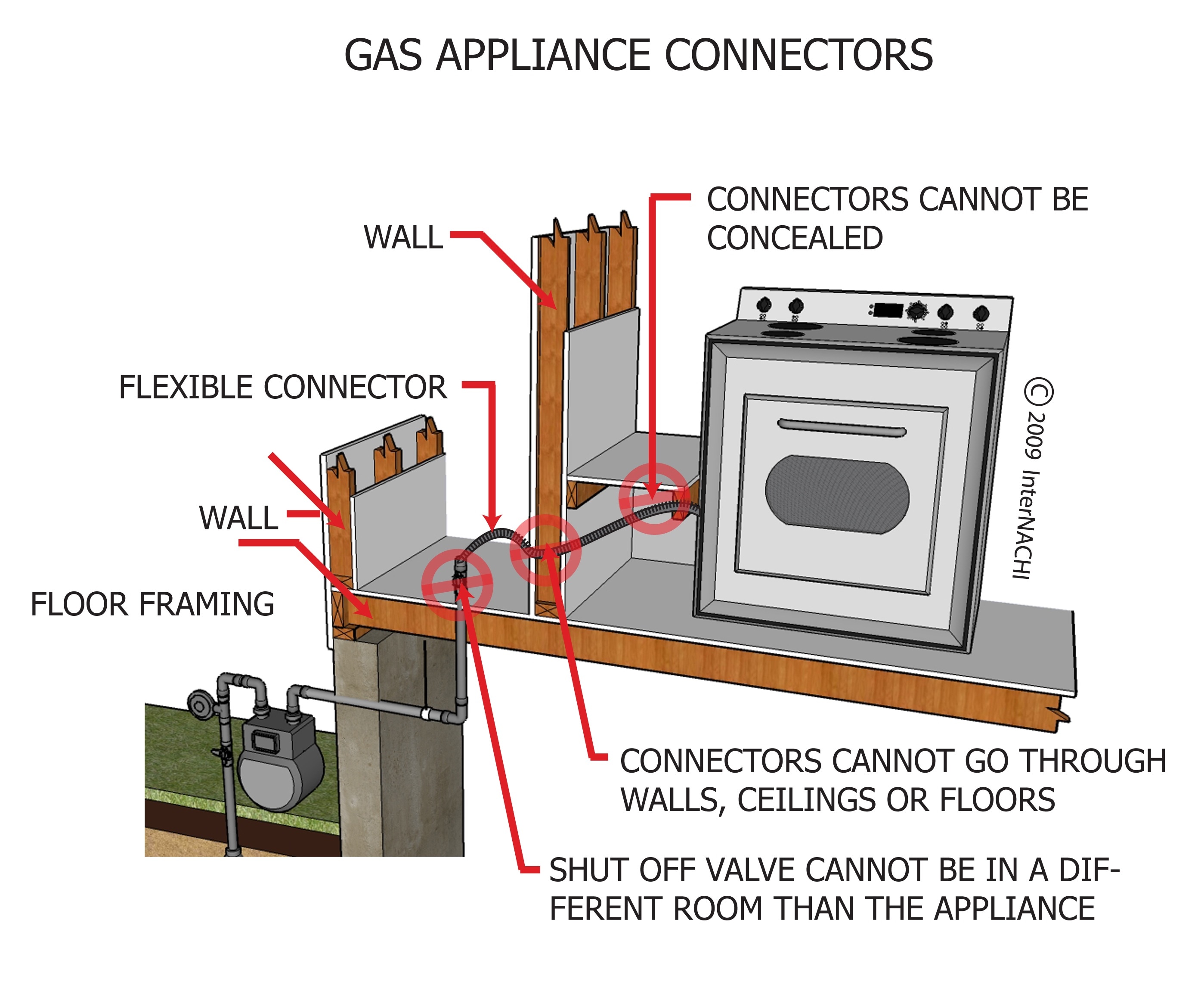 Gas Appliance Connectors - Inspection Gallery - InterNACHI®