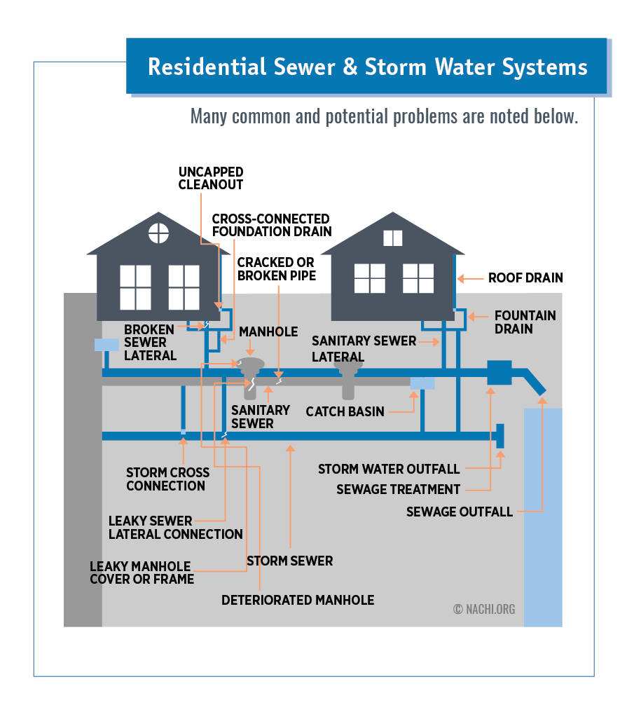 Residential Sewer and Storm Water Systems - Inspection Gallery ...