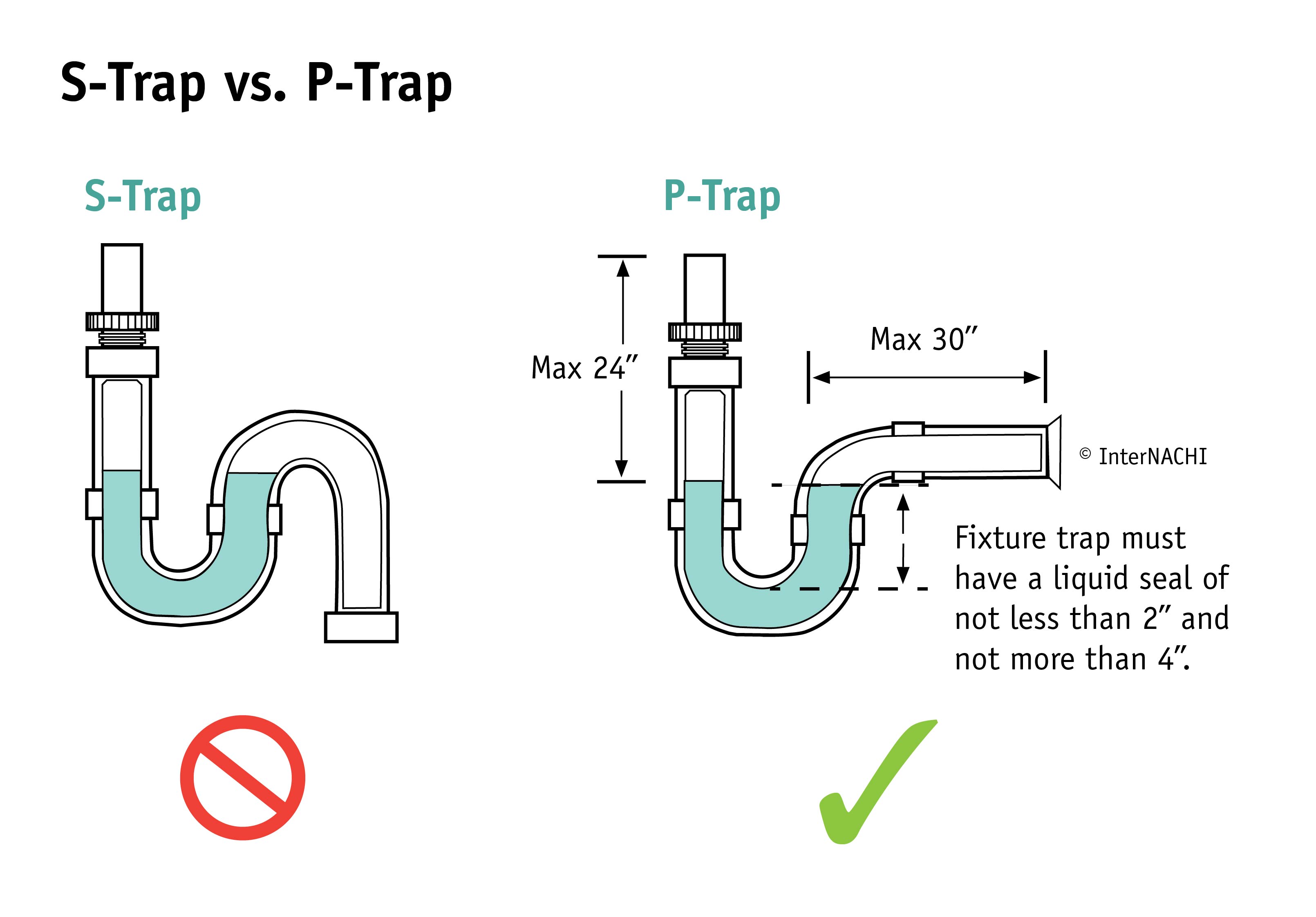 S Trap Vs P Trap Inspection Gallery InterNACHI 
