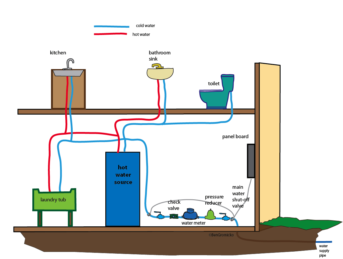 Plumbing Distribution - Inspection Gallery - InterNACHI®