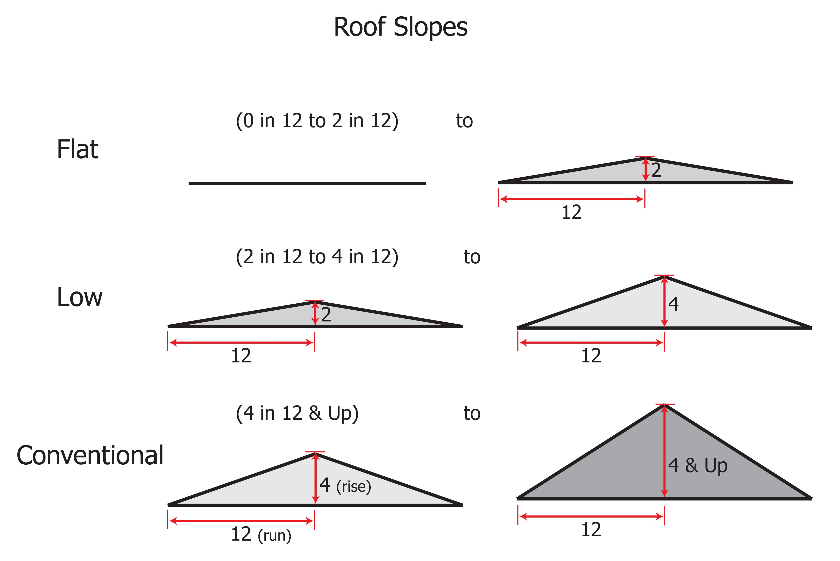National Building Code Roof Slope Image To U