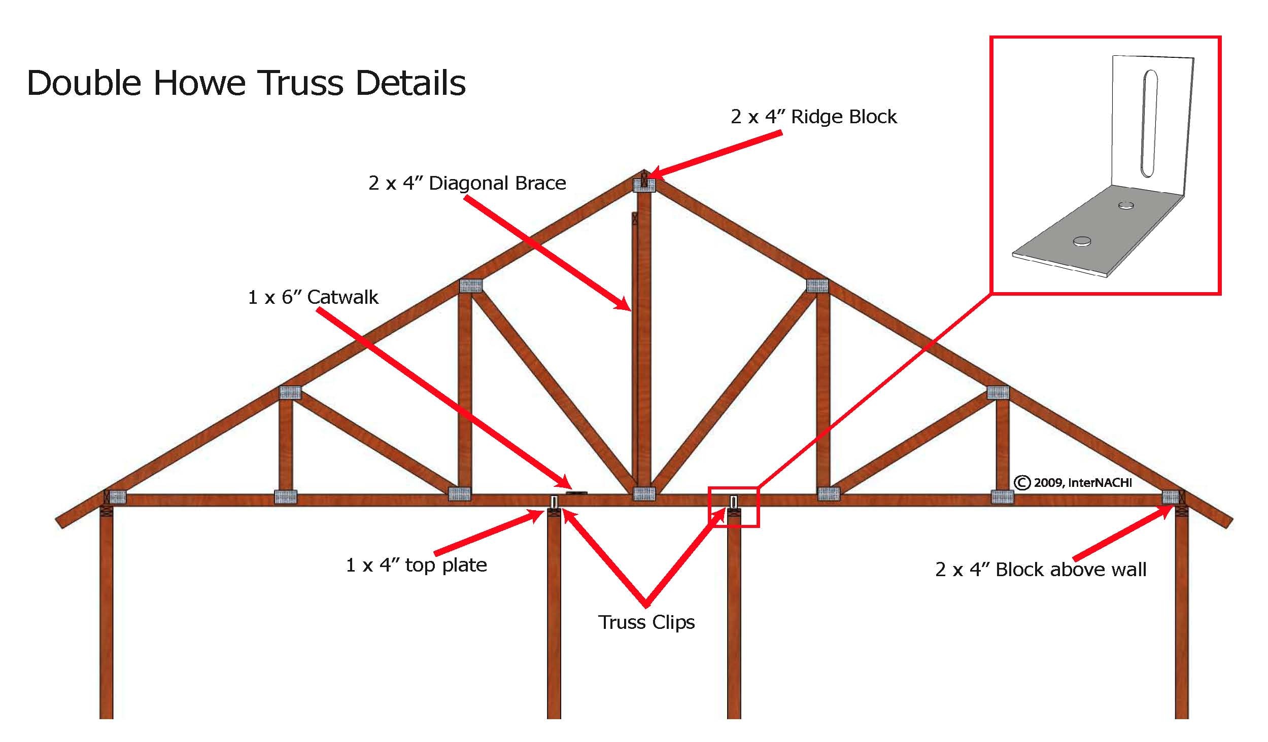 Double Howe Truss - Inspection Gallery - InterNACHI®