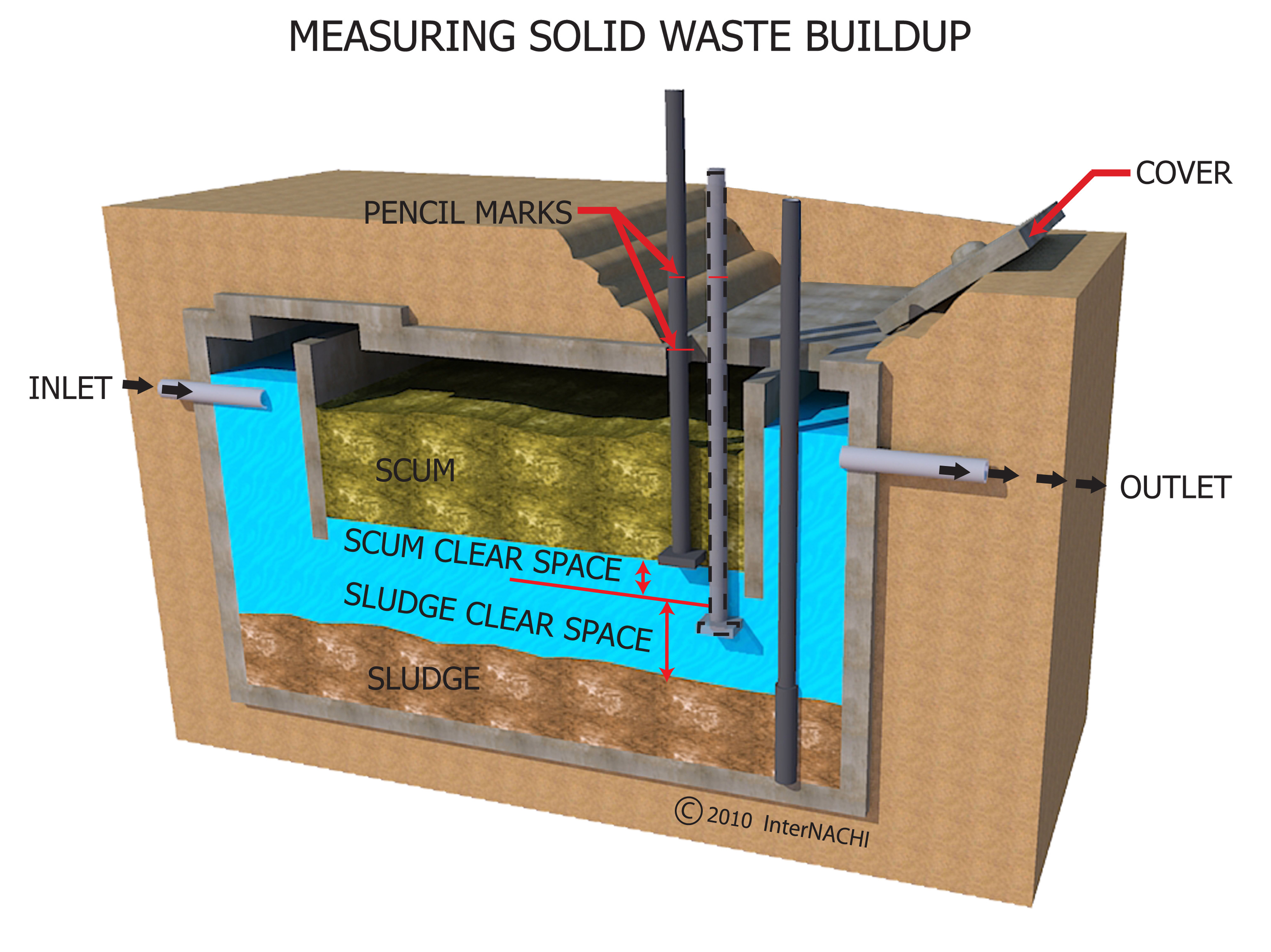 Measuring Solid Waste Buildup - Inspection Gallery - InterNACHI®
