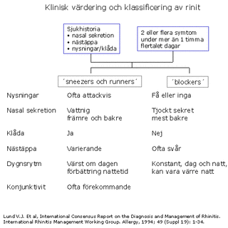 Rinit, allergisk och dess inverkan på Astma (ARIA)