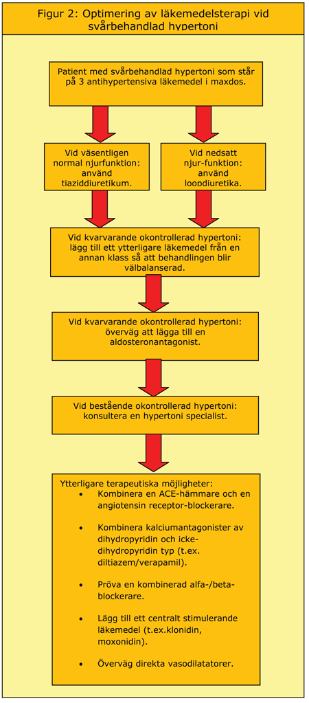 Hypertoni, primär (essentiell), behandlingsresistent