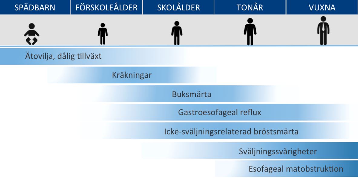 Eosinofil esofagit hos barn och ungdomar