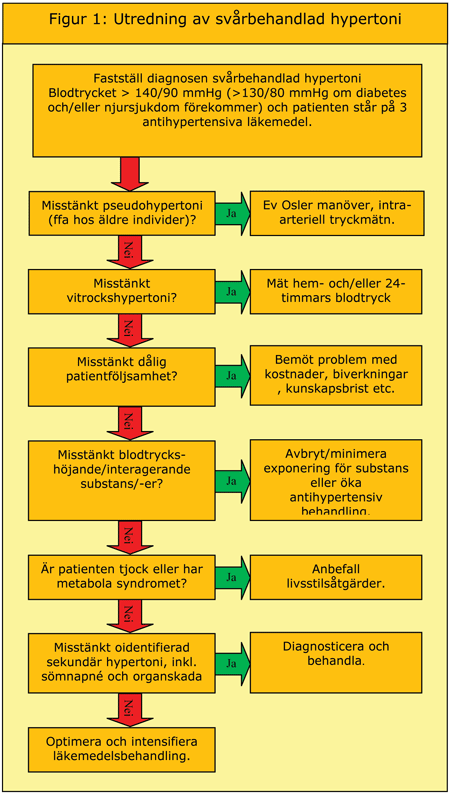 Hypertoni, primär (essentiell), behandlingsresistent