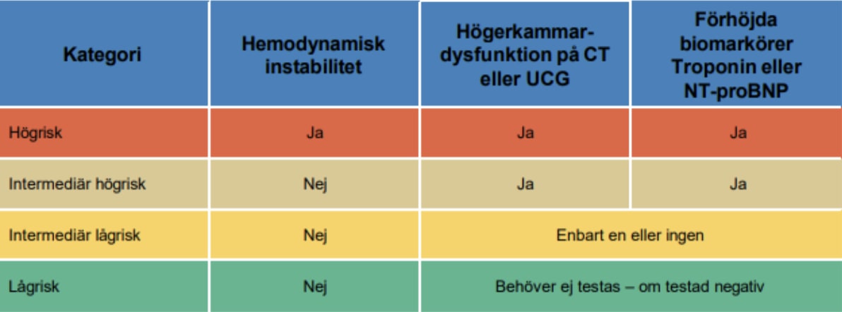 Lungemboli (blodpropp i lungan)