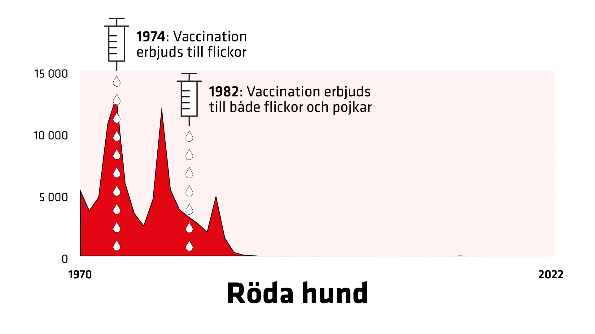 Vaccination av barn - vacciner enligt program