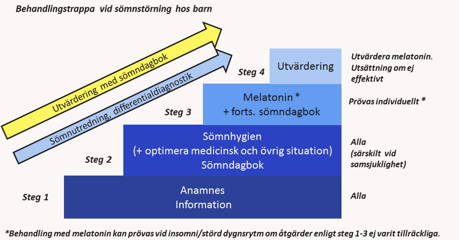 Sömnstörningar hos barn och ungdomar