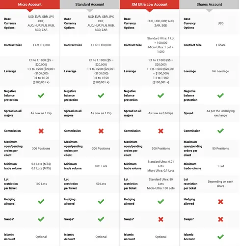 XM Account Types Reviewed - Which One Suits You The Best?