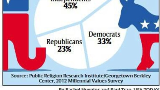 Millennials Are Politically Independent, But That Can't Save Washington
