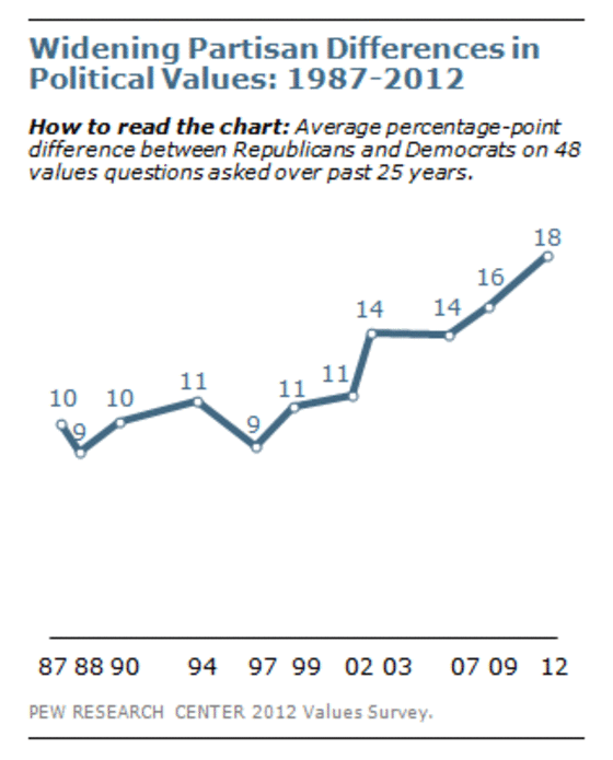 Political Polarization Hits 25 Year High