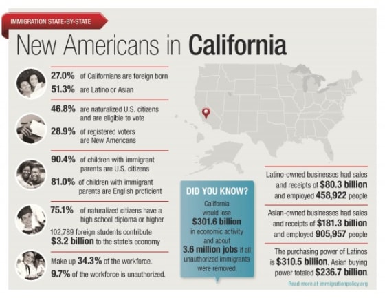 Immigrants in California Are the Backbone of the Economy