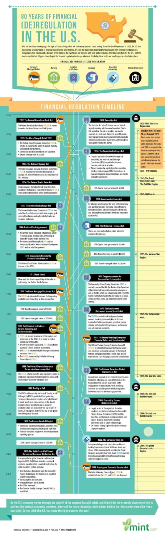 An 80 Year History of Financial Deregulation (In One Infographic)