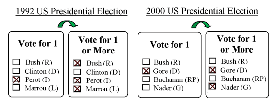 Approval Voting: A Voice for Independents